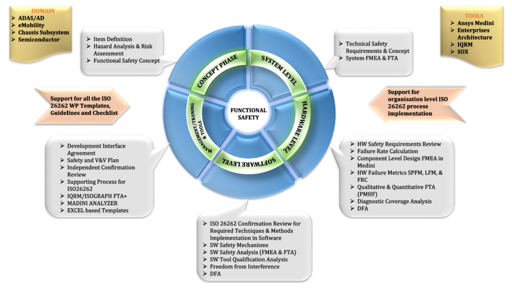 Functional Safety – Autofusa